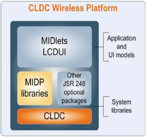 The Connected Limited Device Configuration CLDC Download Scientific Diagram