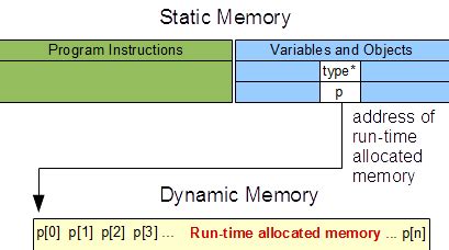 Dynamic Memory Introduction To Object Oriented Programming C