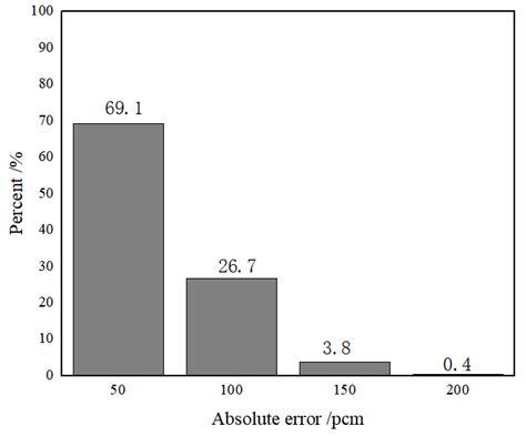 Three Dimensional Surrogate Model Based On Back Propagation Neural