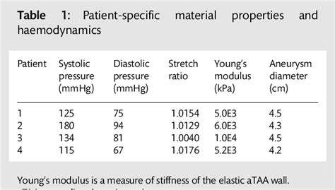 Table 1 From Ascending Thoracic Aortic Aneurysm Wall Stress Analysis