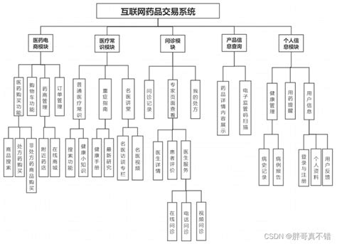 基于mysql的互联网药品交易系统数据库设计项目实战 Csdn博客