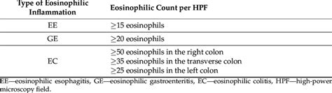 Eosinophilic Count Per High Power Microscopy Field Hpf In Different Download Scientific