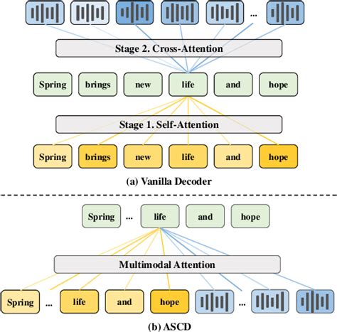 Rethinking Speech Recognition With A Multimodal Perspective Via Acoustic And Semantic