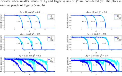 numerical simulation results of the ib model for different values of