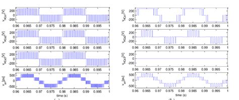 simulation results for a ps pwm b pd pwm the sub plots shows the