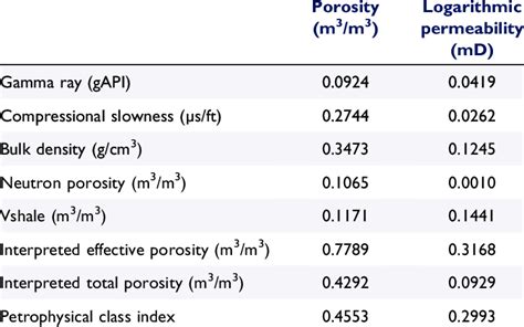 Correlation Coefficients R 2 Between The Input Parameters And Download Scientific Diagram