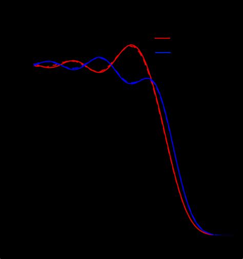 Number Density Per Molecule Red Cation Blue Anion As A Function Of