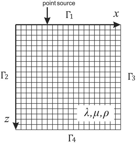 Model Setup For Finite Difference Simulation Free Surface Is Denoted Download Scientific