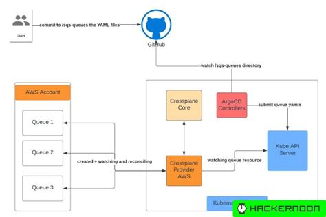 Delivering Cloud Infrastructure The Gitops Way With Crossplane And