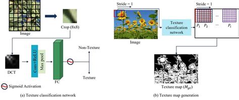 a dct based texture classification network b the process of
