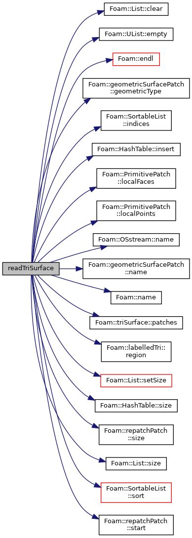 Repatchmesh Class Reference Openfoam Source Code Guide