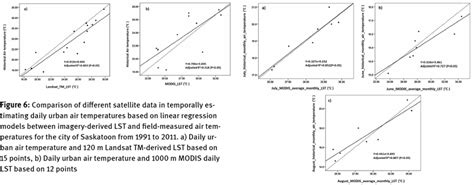 Comparison Of Different Satellite Data In Temporally Estimating Daily
