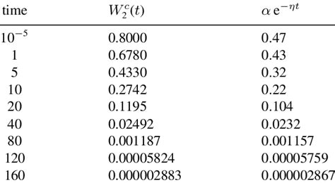 A Comparison Of The Exponential Asymptote In Case 1 Of The M M M 1