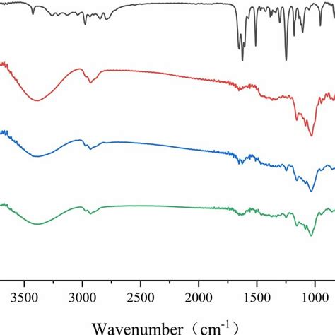 Ft Ir Spectra Of Ibg A Hp β Cd B Mixture Of Ibg And Hp β Cd C