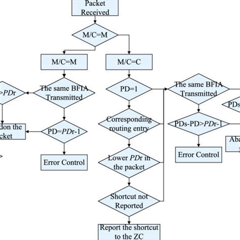 the diagram of the minimum physical distance broadcasting algorithm
