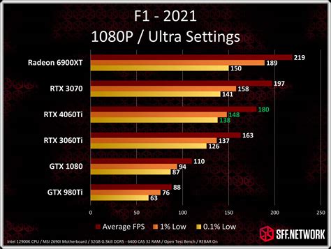 Rtx 4060ti Review Part 1 Pricing And Rasterization Performance Sff