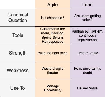 Lean Vs Scrum Freeimaging
