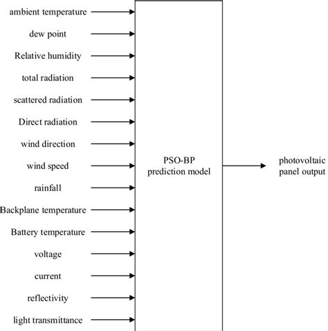 Pso‐bp Prediction Model Structure Diagram Download Scientific Diagram