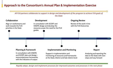 Central Square Foundation Fln Implementation In Odisha The Journey So Far
