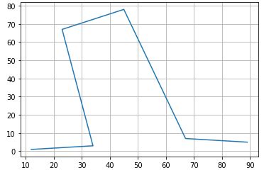 How To Show Gridlines On Matplotlib Plots Geeksforgeeks