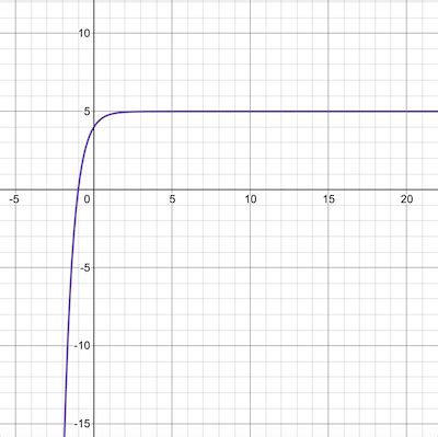 Graphing An Exponential Function Finding Its Domain Range Practice Precalculus Practice