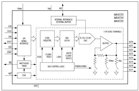 Ultra Small 12 Bit Buffered Output Dacs With Internal Reference And