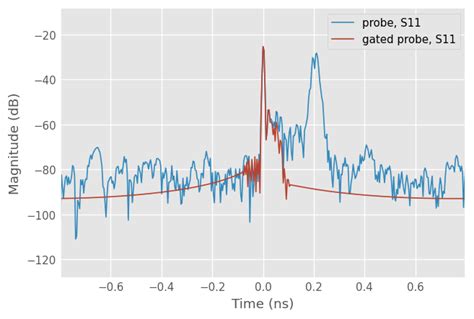 Time Domain And Gating Scikit Rf Documentation
