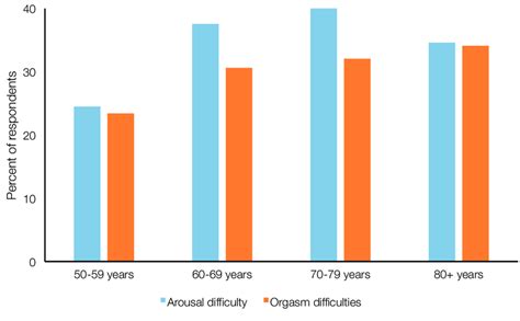 Women Reporting Usually Or Always Having Sexual Difficulties By Download Scientific