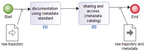 Towards The Semantic Enrichment Of Trajectories Using Spatial Data Infrastructures