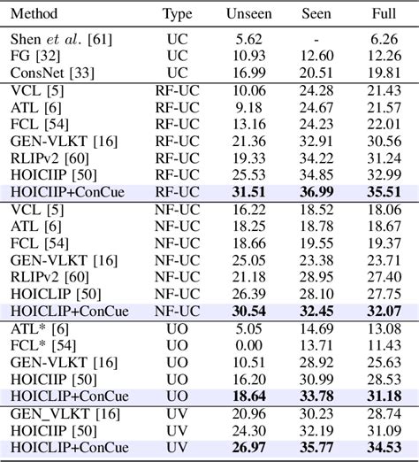 Table Iv From Enhancing Hoi Detection With Contextual Cues From Large