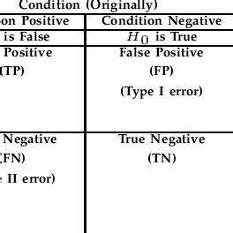 Type I Error And Type II Error Download Table