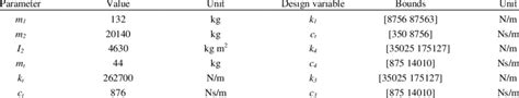 Vehicle Constants And Design Variable Bounds Download Table