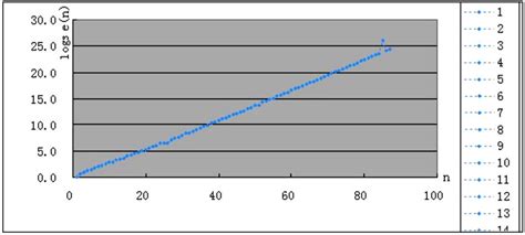 The Low Complexity Number In Log 3 Scale Hypothesis 1 Download