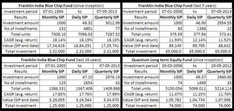 Comparing Sip Returns Monthly Vs Daily Vs Quarterly Sips