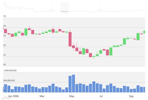 Stock Chart Candlesticks AmCharts