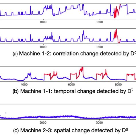 Anomaly Patterns Captured By Different Detectors Download Scientific Diagram