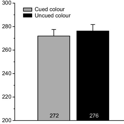 Mean Saccade Latency For Samedifferent Colour Objects In Experiment 3