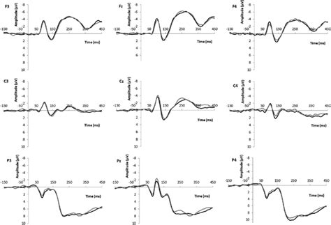 Erp Grand Average Waveforms At Frontal F3 Fz F4 Central C3 Cz