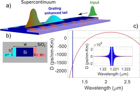 a the schematic of the device with the input and the output pulse