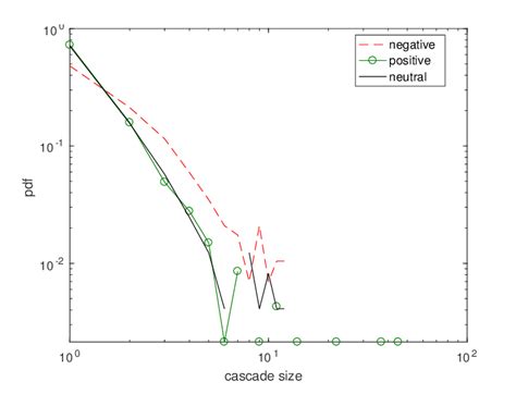 Distribution Of The Cascade Size Triggered By The First Level Comments