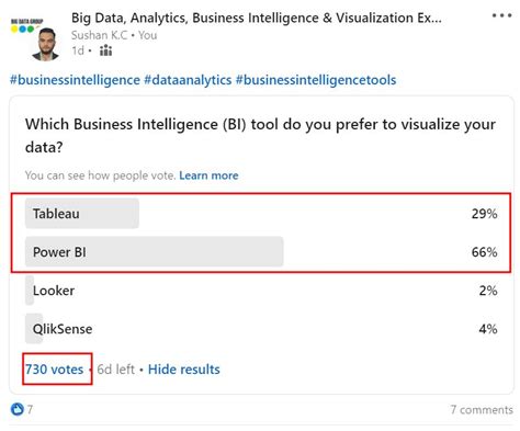 Sushan Kc On Linkedin Interesting 730 Professionals Voted As Their Preferable Bi Tool To