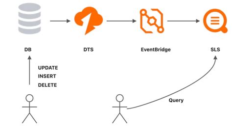 converged database ecosystem building cdc applications with