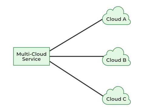 Inter Cloud Resource Management Geeksforgeeks