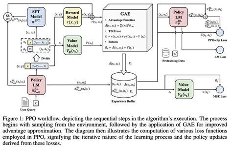 Ppo算法中critic Model和reward Model有什么区别？ 知乎
