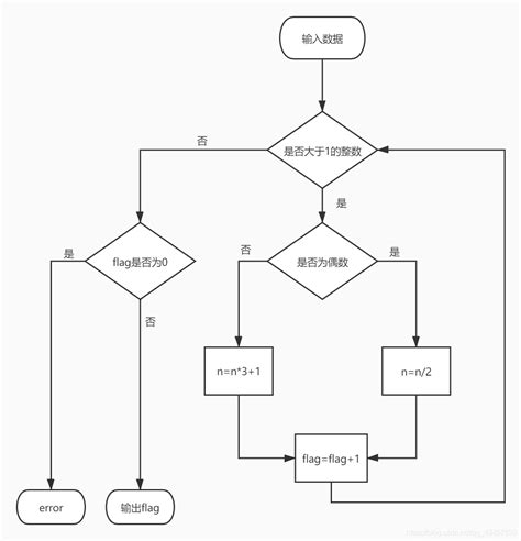 【matlab】角谷猜想用matlab实现matlab验证角谷猜想 Csdn博客 【matlab】角谷猜想用matlab实现matlab验证角谷猜想 Csdn博客