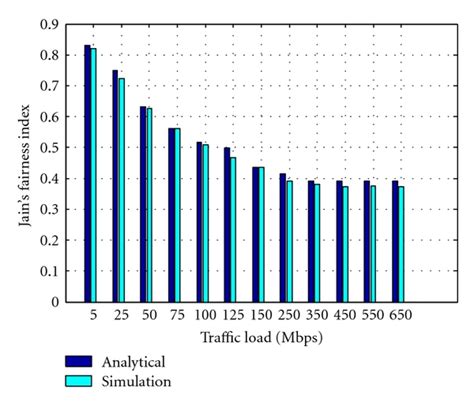 Jains Fairness Index Versus Traffic Load Download Scientific Diagram