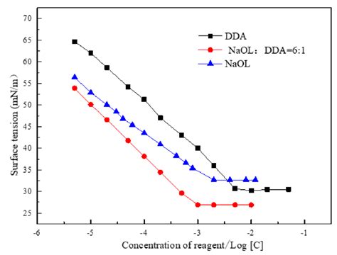 relation curve between surface tension of collector and logarithm of