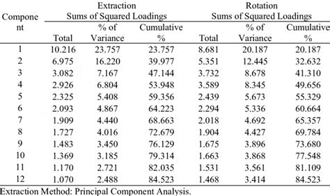 Total Variance Of Eigenvalues Explained For 12 Components Of Field