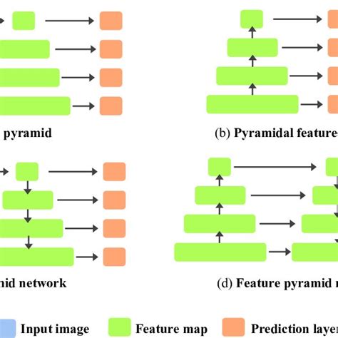 A Using An Image Pyramid To Build A Feature Pyramid Which Is An Download Scientific Diagram