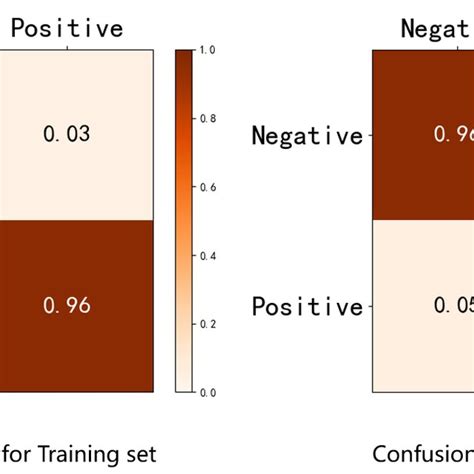 confusion matrix comparing the training set and cross set download